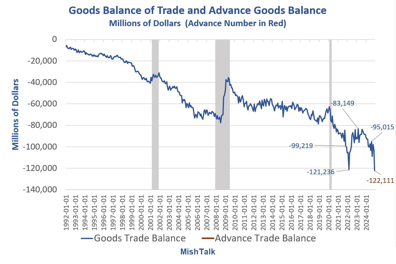 Imports Surge 3.9 Percent Exports Plunge 4.5 Percent, New Trade Deficit ...