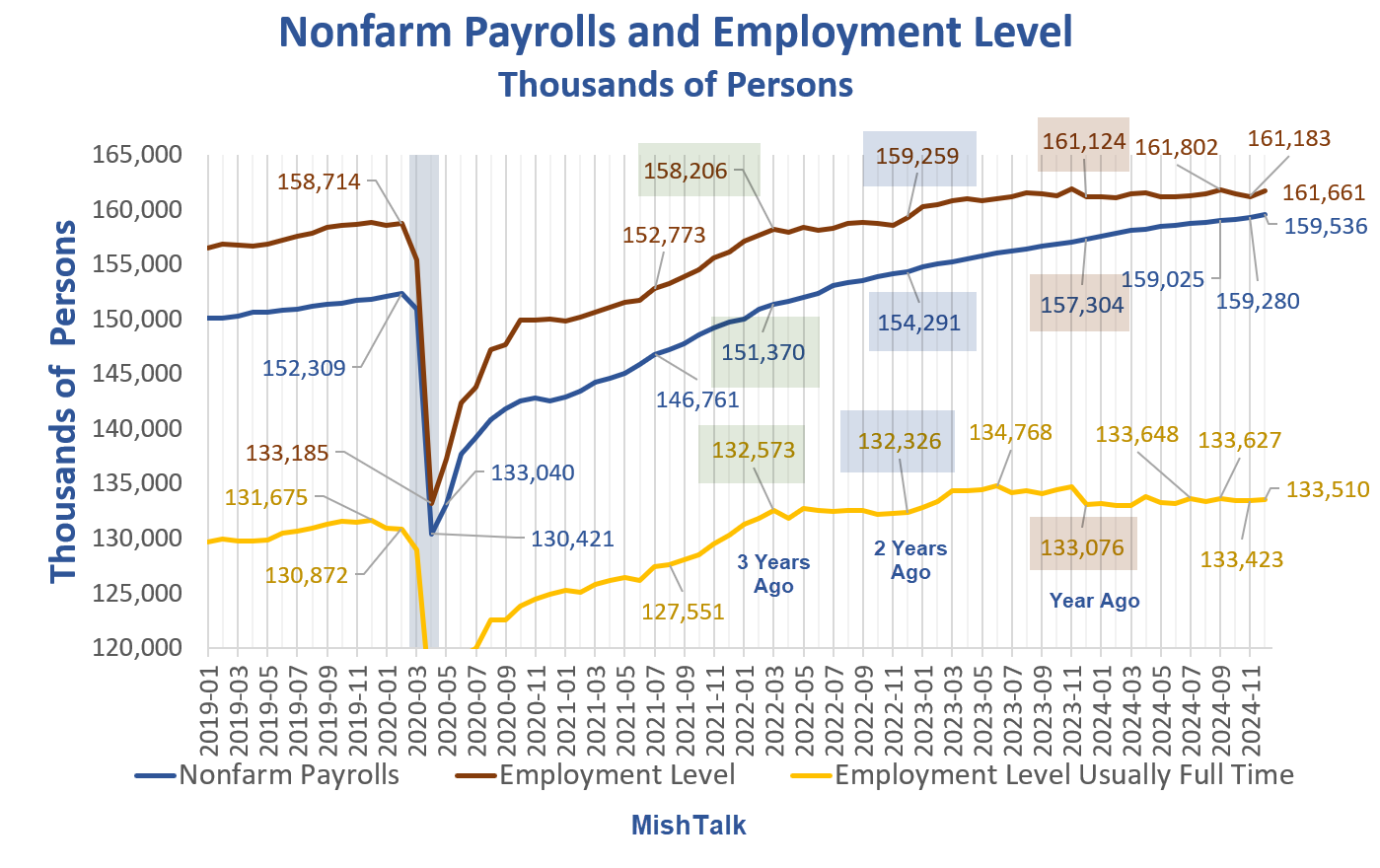 Nonfarm Payrolls Rise 256,000 in December; Unemployment Decreases ...