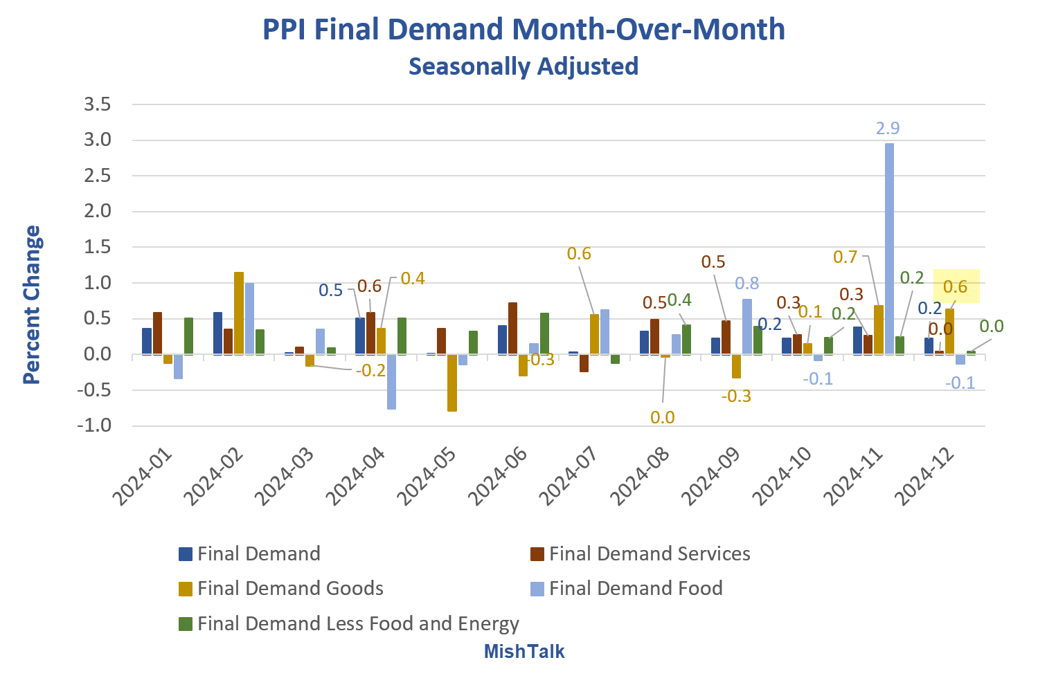 A Mostly Good PPI Report With Easy Year-Over-Year Comparisons Coming UP ...