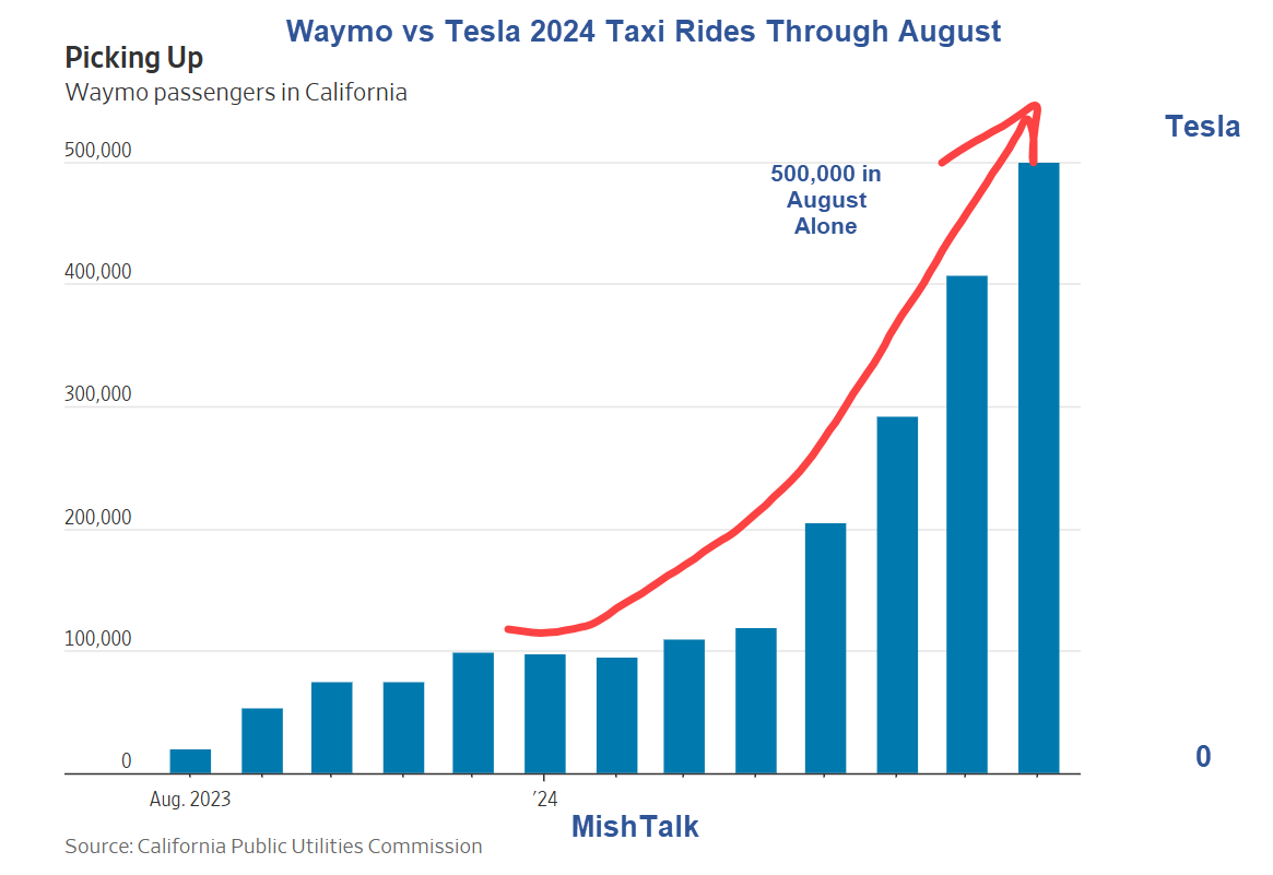 Waymo Picked Up 4 Million Rides in 2024, Tesla Had Zero – MishTalk