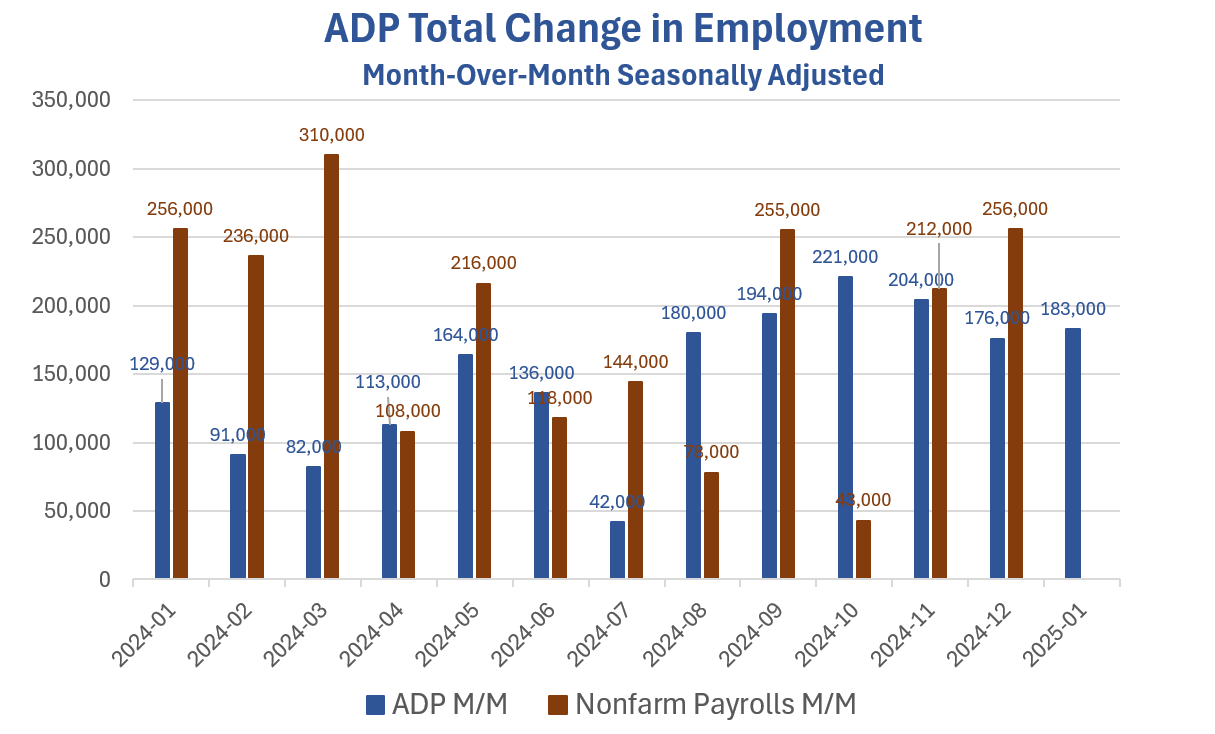 ADP Payrolls Better than Expected But Two-Thirds of the Economy Has ...