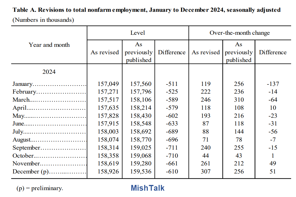 Huge BLS Benchmark Revisions Remove 610,000 Jobs From 2024 – MishTalk