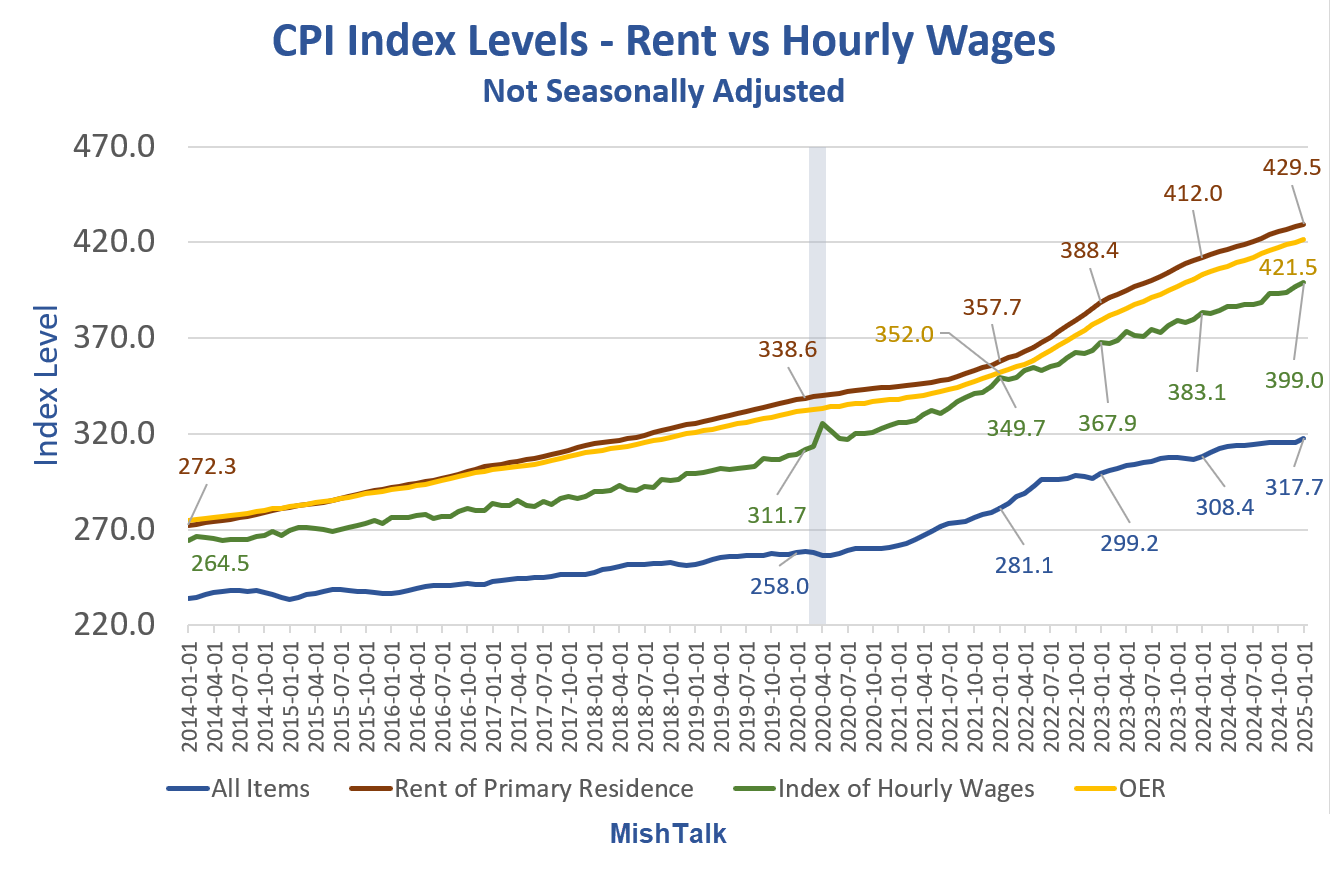The CPI Is Deeply Flawed and the Fed Feeds those Flaws – MishTalk