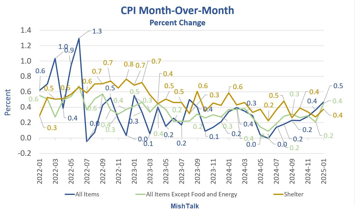 CPI Much Hotter than Expected, Core CPI Hotter than Expected – MishTalk