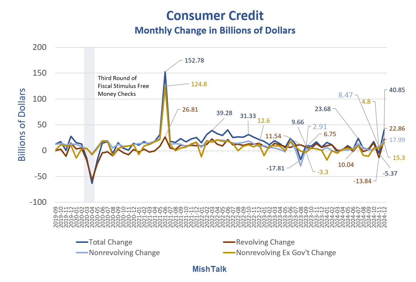 Consumer Credit Jumps the Most Since Free Money Covid Stimulus Checks ...