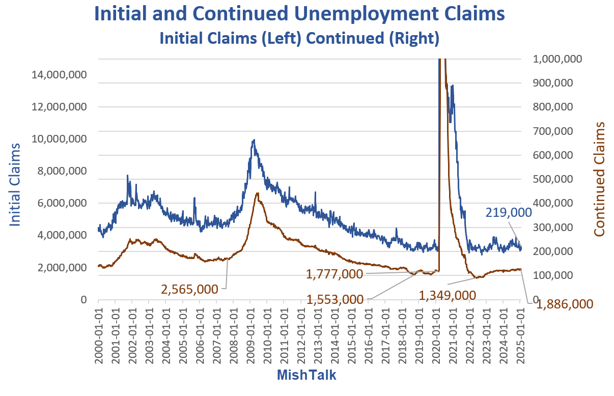 Initial Unemployment Claims Increase by 11,000, Continued Claims by 36,000 – MishTalk