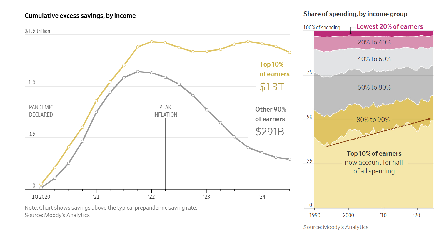 Top Ten Percent Account for Half of All Spending, Up From 36 Percent ...