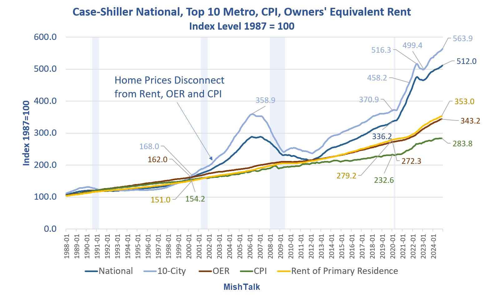 The Case-Shiller Home Price Index Hits Another New Record High, Thank ...
