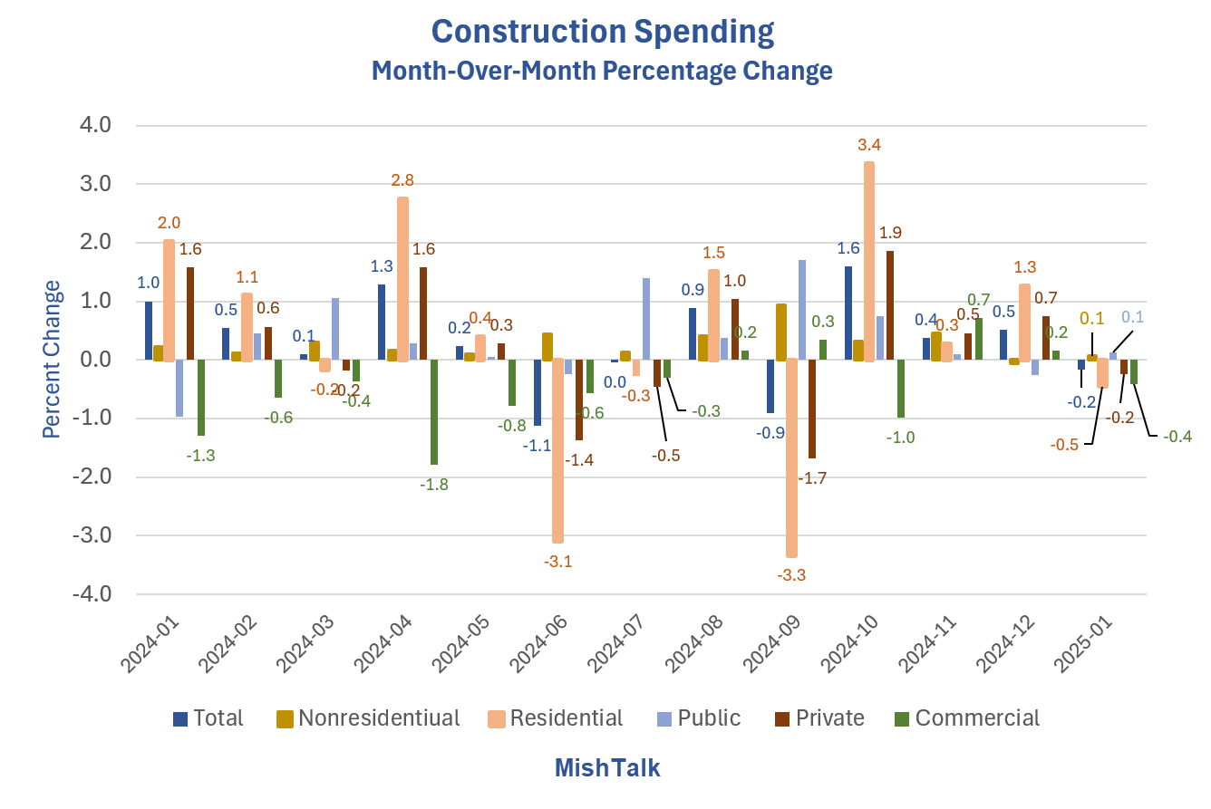 Construction Spending Was Weaker Than Expected in January, Especially ...