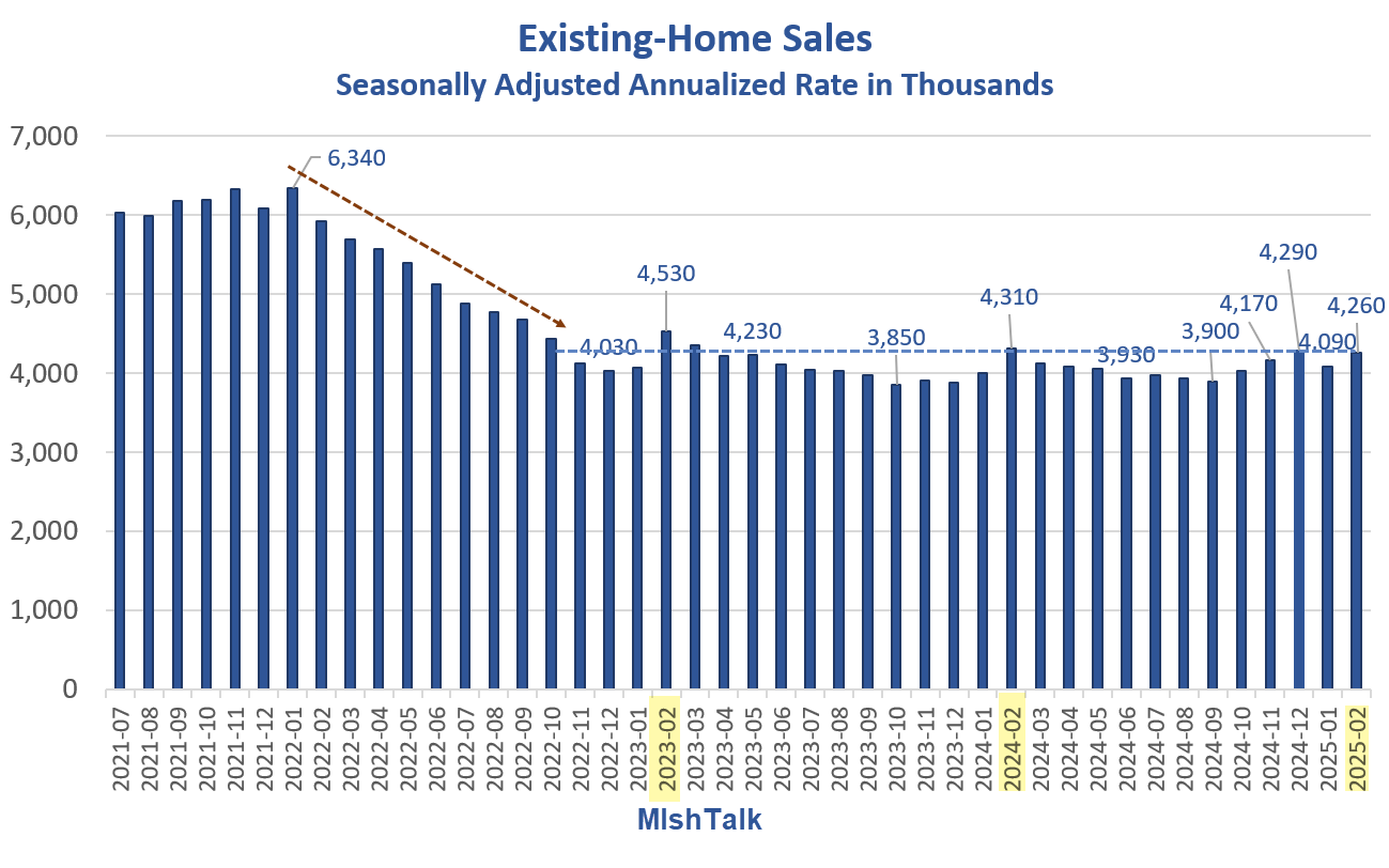 Existing-Home Sales Rebound 4.2 Percent from -4.7 Percent in February ...