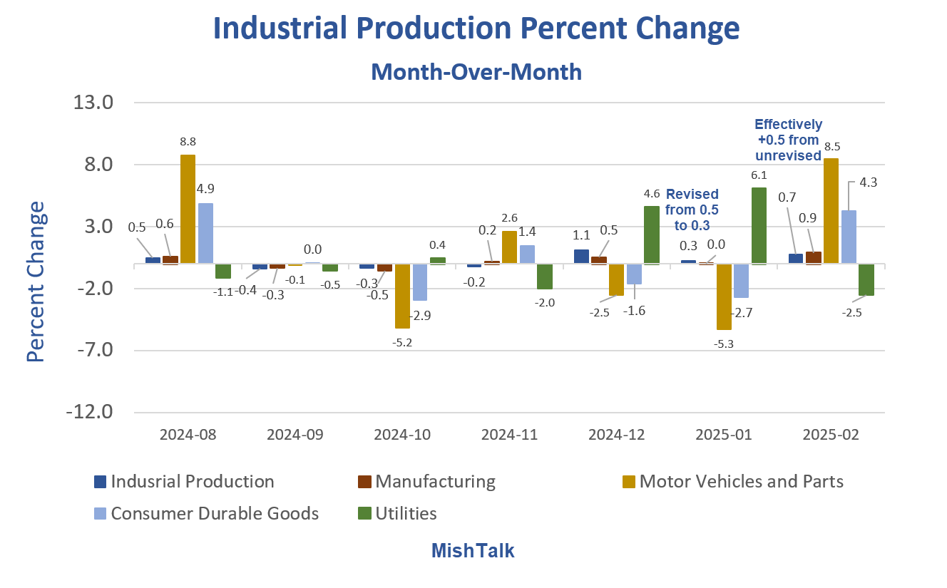 Industrial Production Jumps in February Led by Motor Vehicles and Parts ...