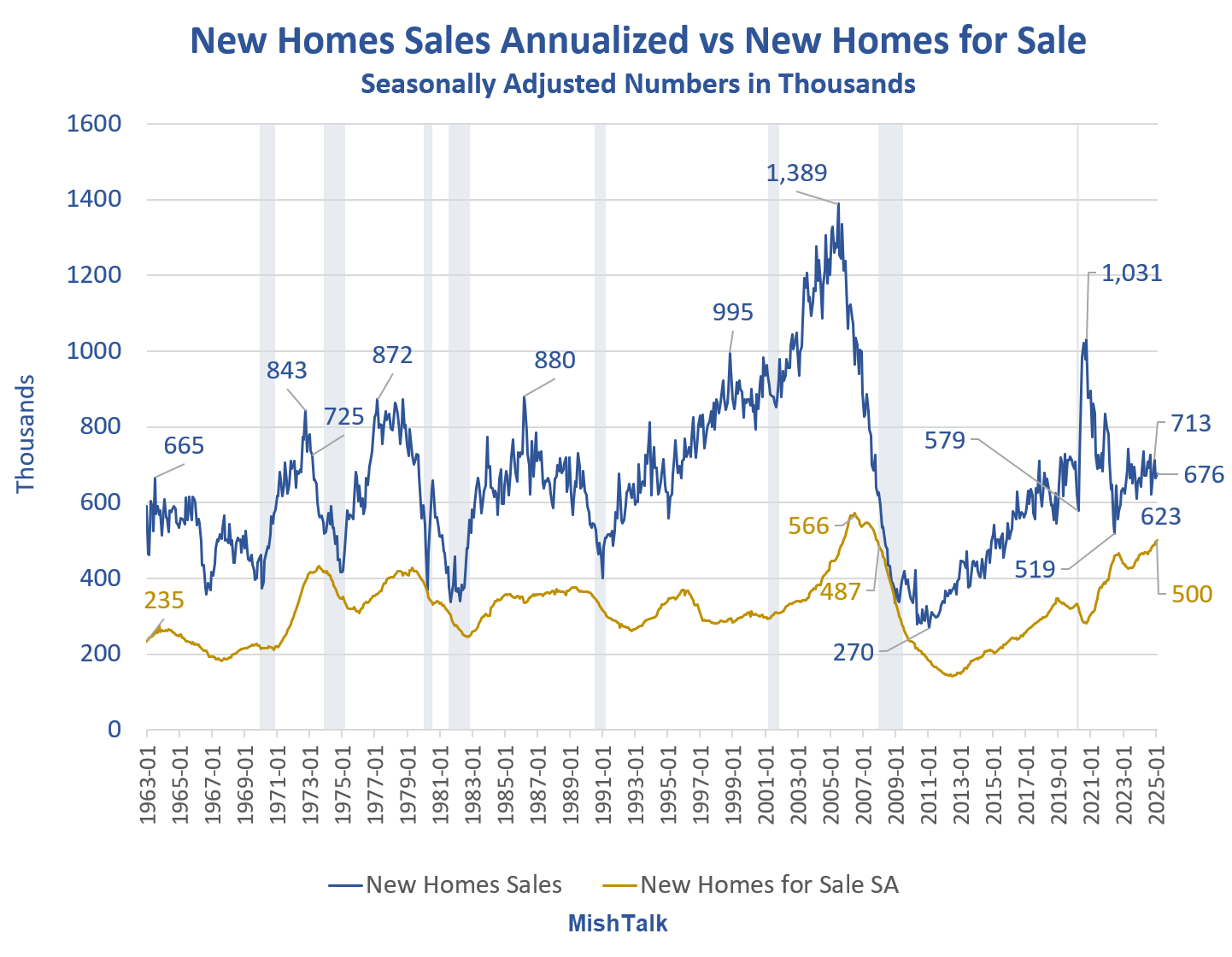 New Home Sales Rebound Slightly in February, Remain Rangebound – MishTalk