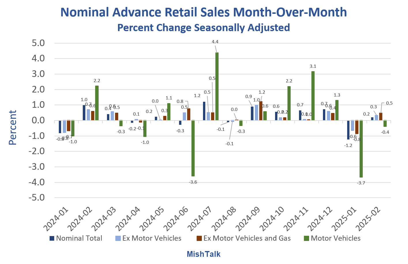 Retail Sales Barely Rise in February, They’re Negative Factoring in ...