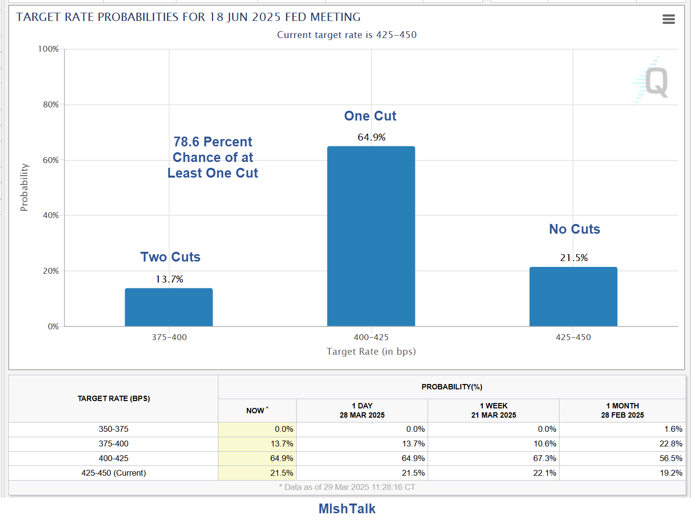 Despite Hot Inflation, the Market Still Expects a Fed Rate Cut in June ...