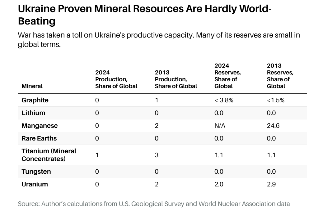 Ukraine’s Rare Earth Mineral Reserve Is More Hype Than Reality – MishTalk