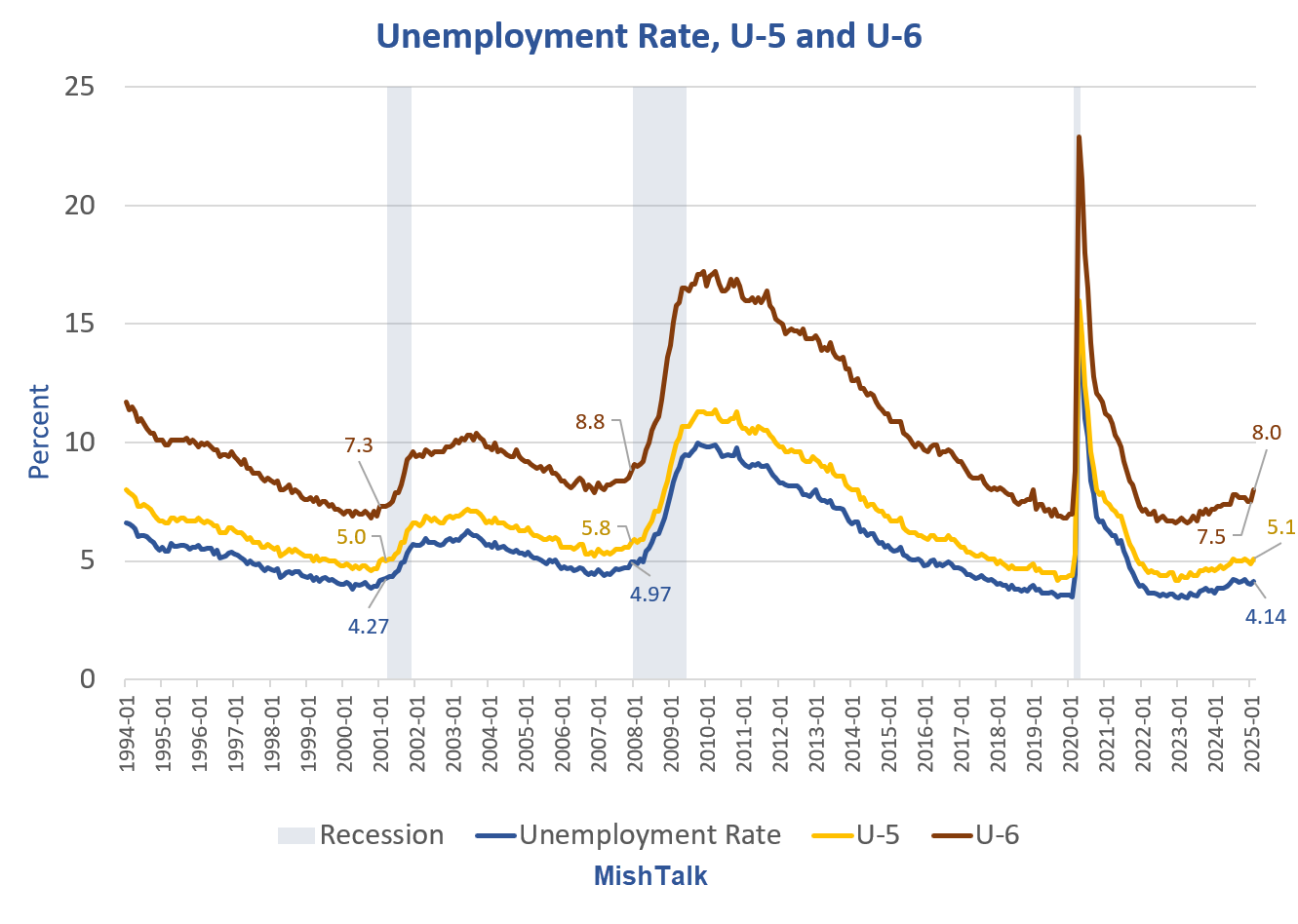A Historical Look at Unemployment Rates Heading Into Recessions – MishTalk