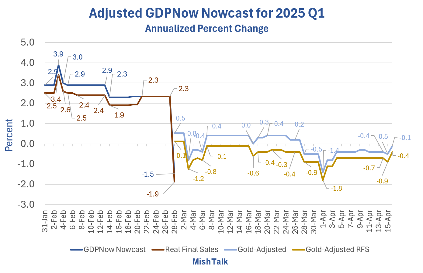 GDPNow Estimate Rises on Retail Sales But Still Negative – MishTalk