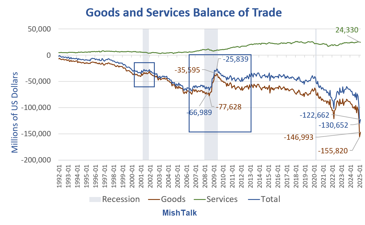 How Trump Can Improve the Balance of Trade in One Picture – MishTalk