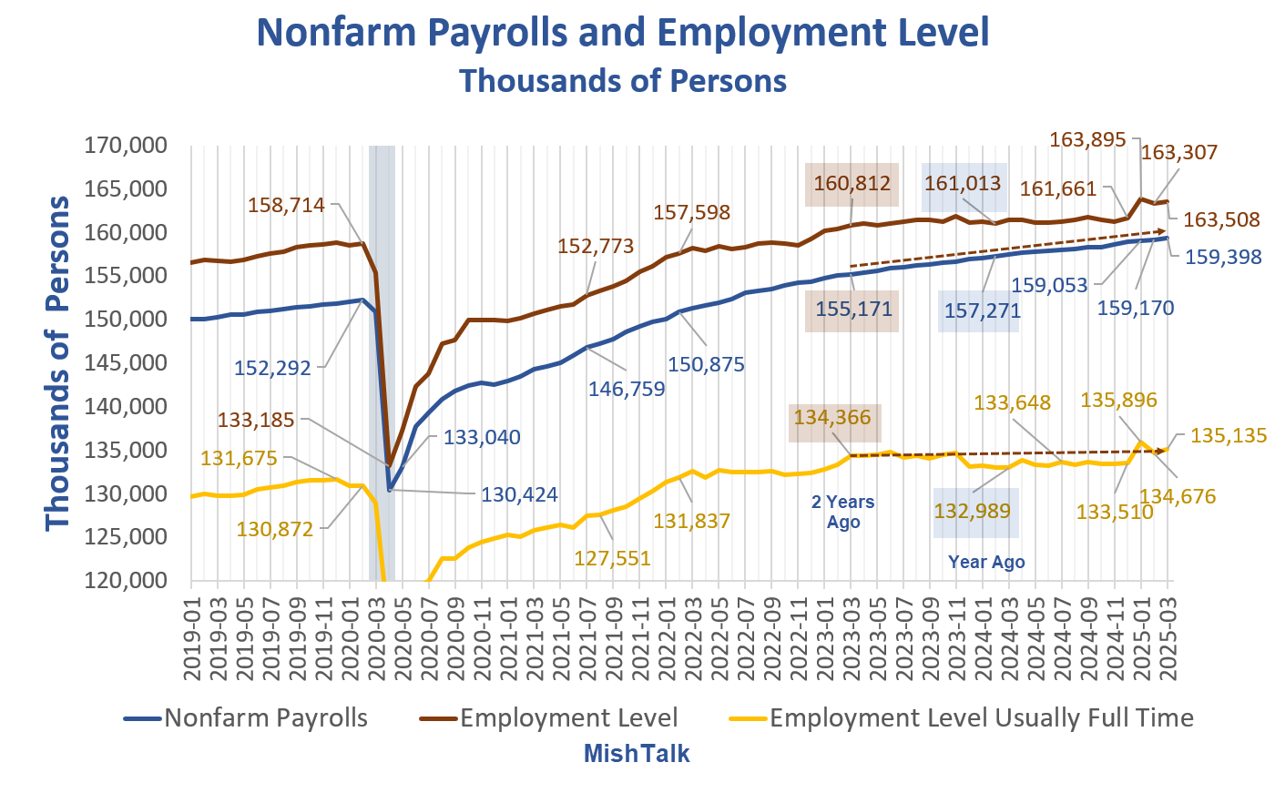 Jobs Rise by 228,000, Negative Revisions, Unemployment Rate Up 0.1 ...