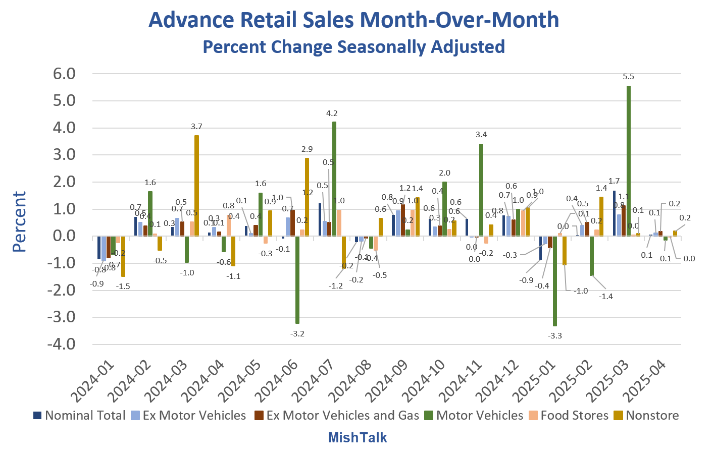 Retail Sales Flatten in April After the Tariff-Related Surge in March ...