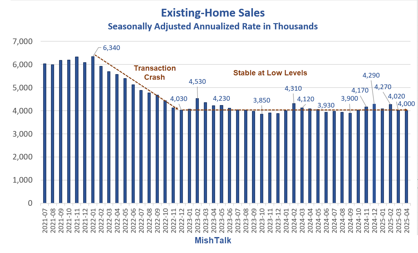 Existing-Homes Sales Drop 0.5 Percent in May But Supply Soars – MishTalk