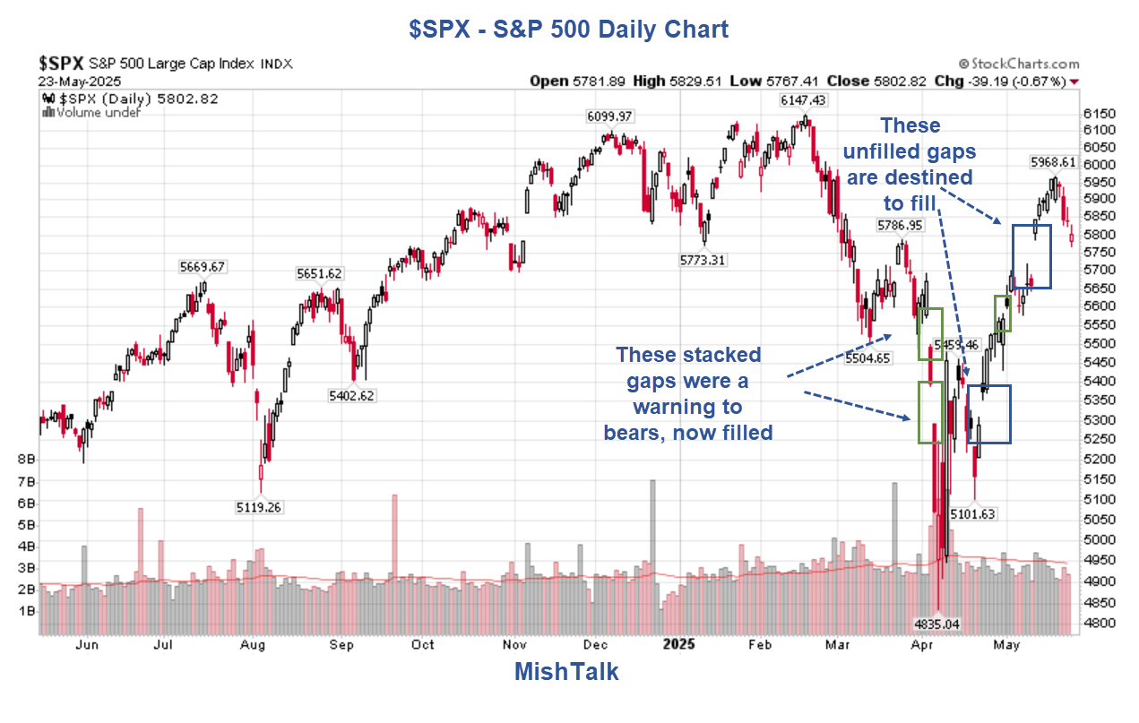 S&P 500 and Nasdaq 100 Outlook, Is the Big Rally Over? – MishTalk