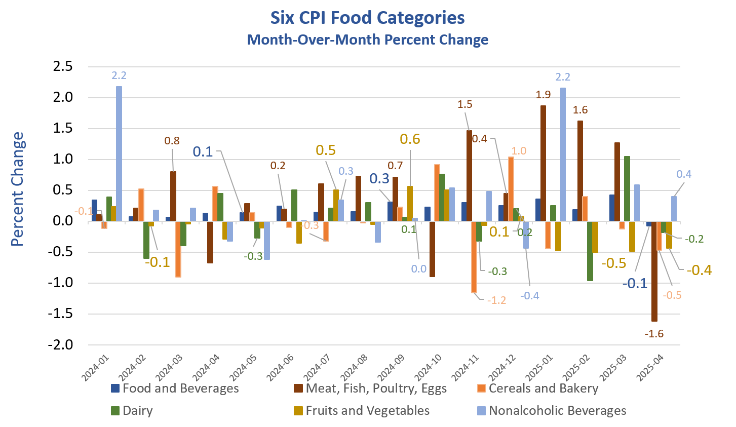 At Home vs Eating Out, What Happened to Food Prices this Month? – MishTalk