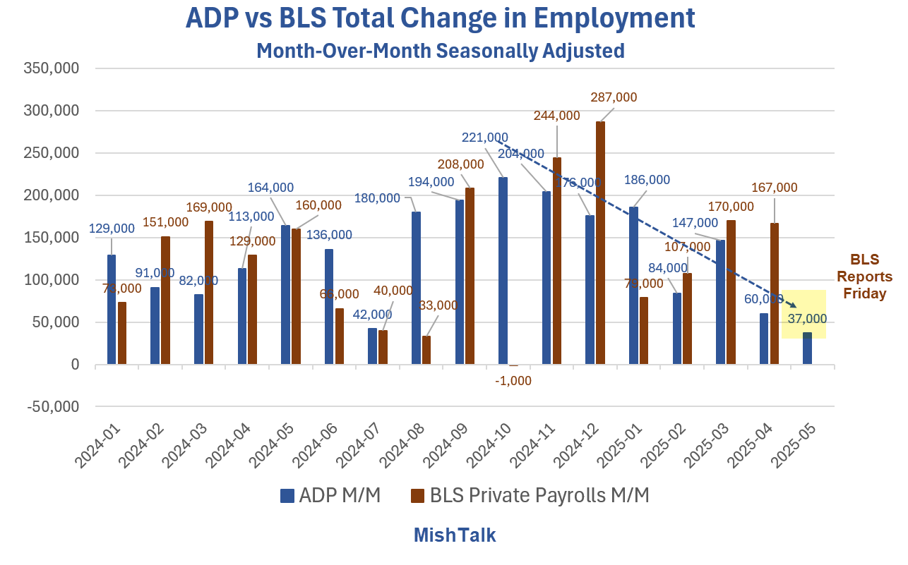 Trump Demands Fed Rate Cut After Weakest ADP Payroll Report in 2 Years ...