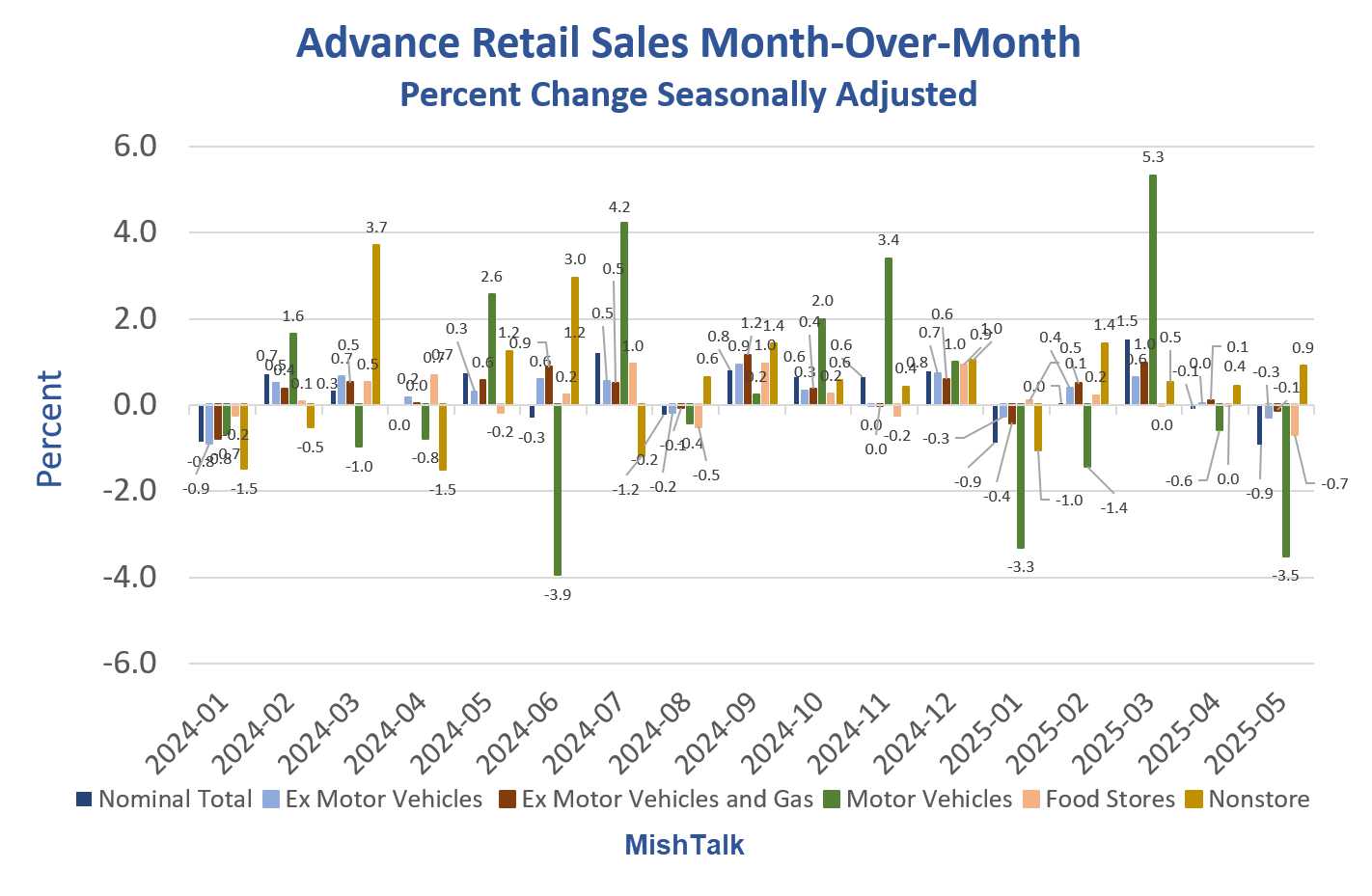 Retail Sales Down Much More than Expected, Drop 0.9 Percent – MishTalk