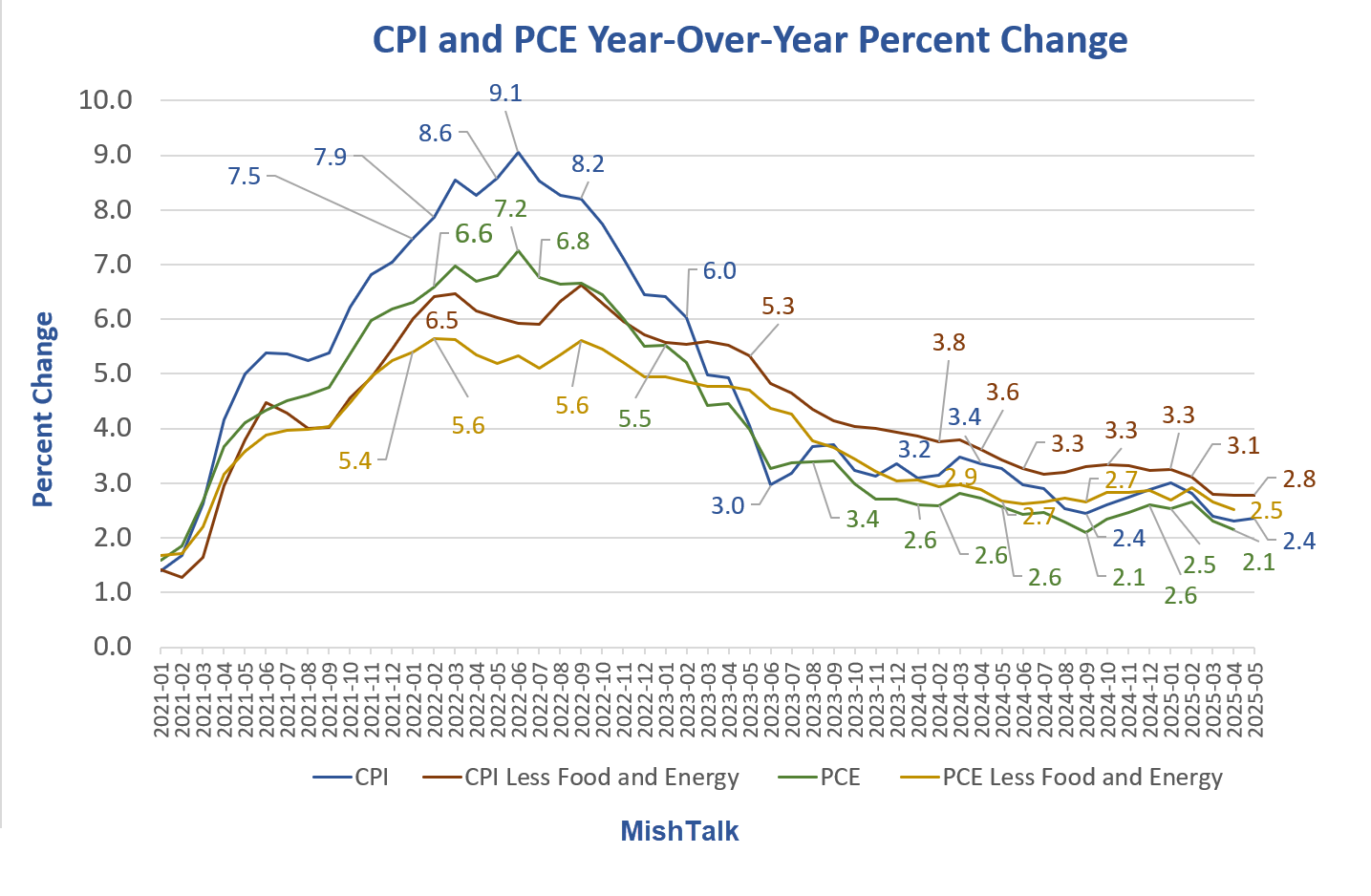 How Does Your Inflation Compare to the Reported 2.4 Percent from a Year ...