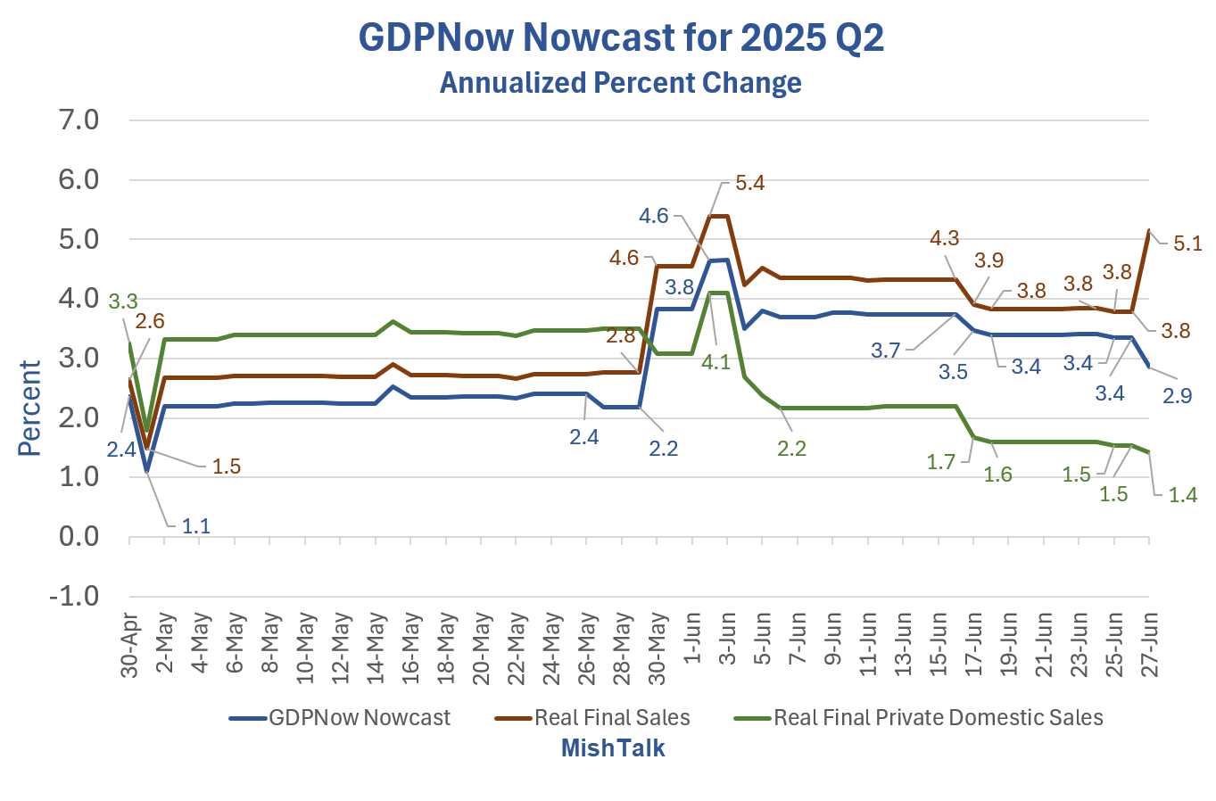 GDPNow Forecast Drops to 2.9 Percent, Imports and Exports Muddy the ...
