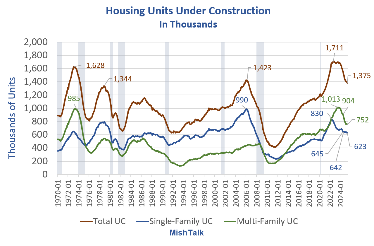 The Number of Housing Units Under Construction Is Rapidly Collapsing ...