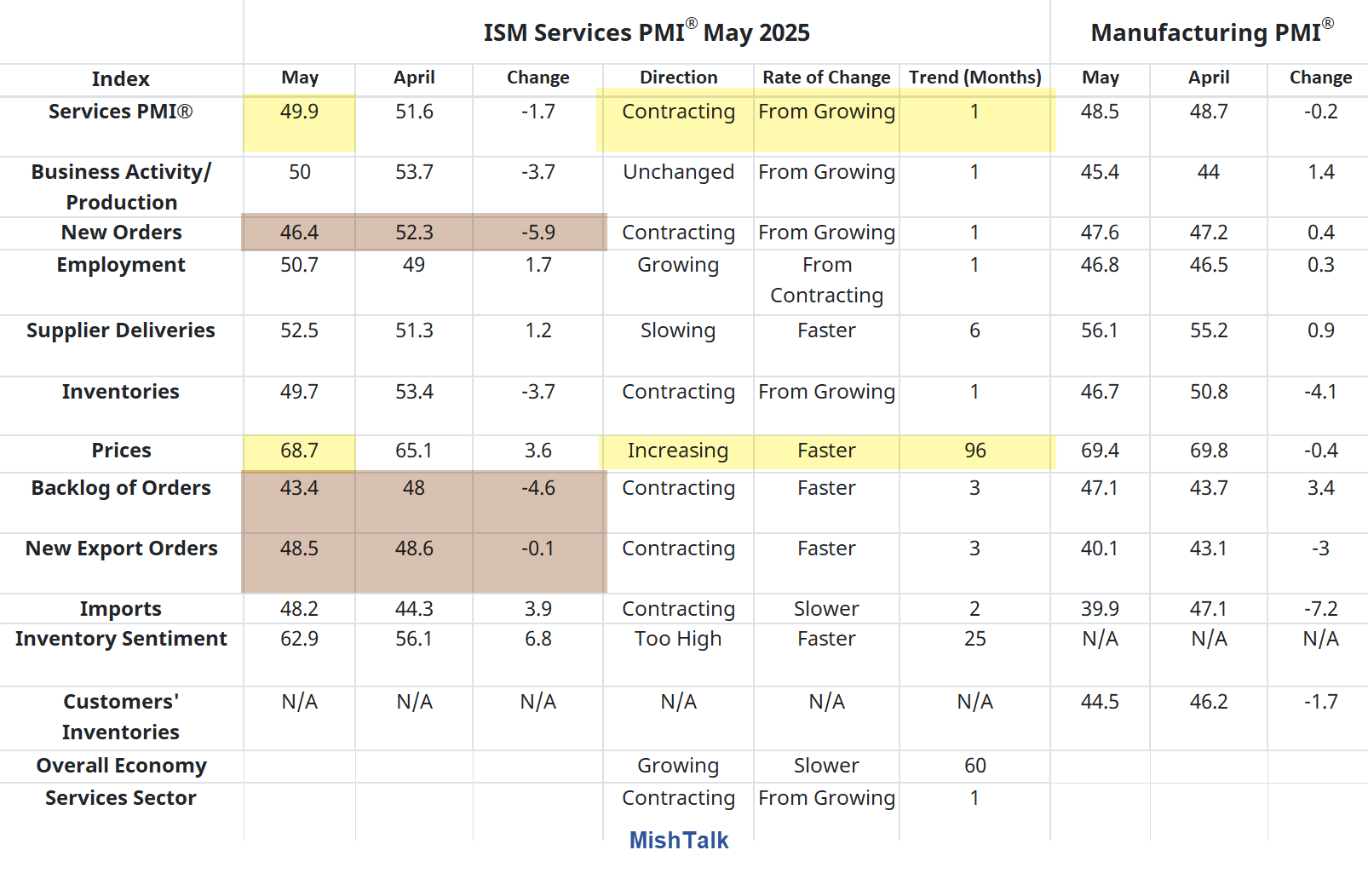 ISM Services Dips Into Contraction as New Orders and Backlogs Plunge ...