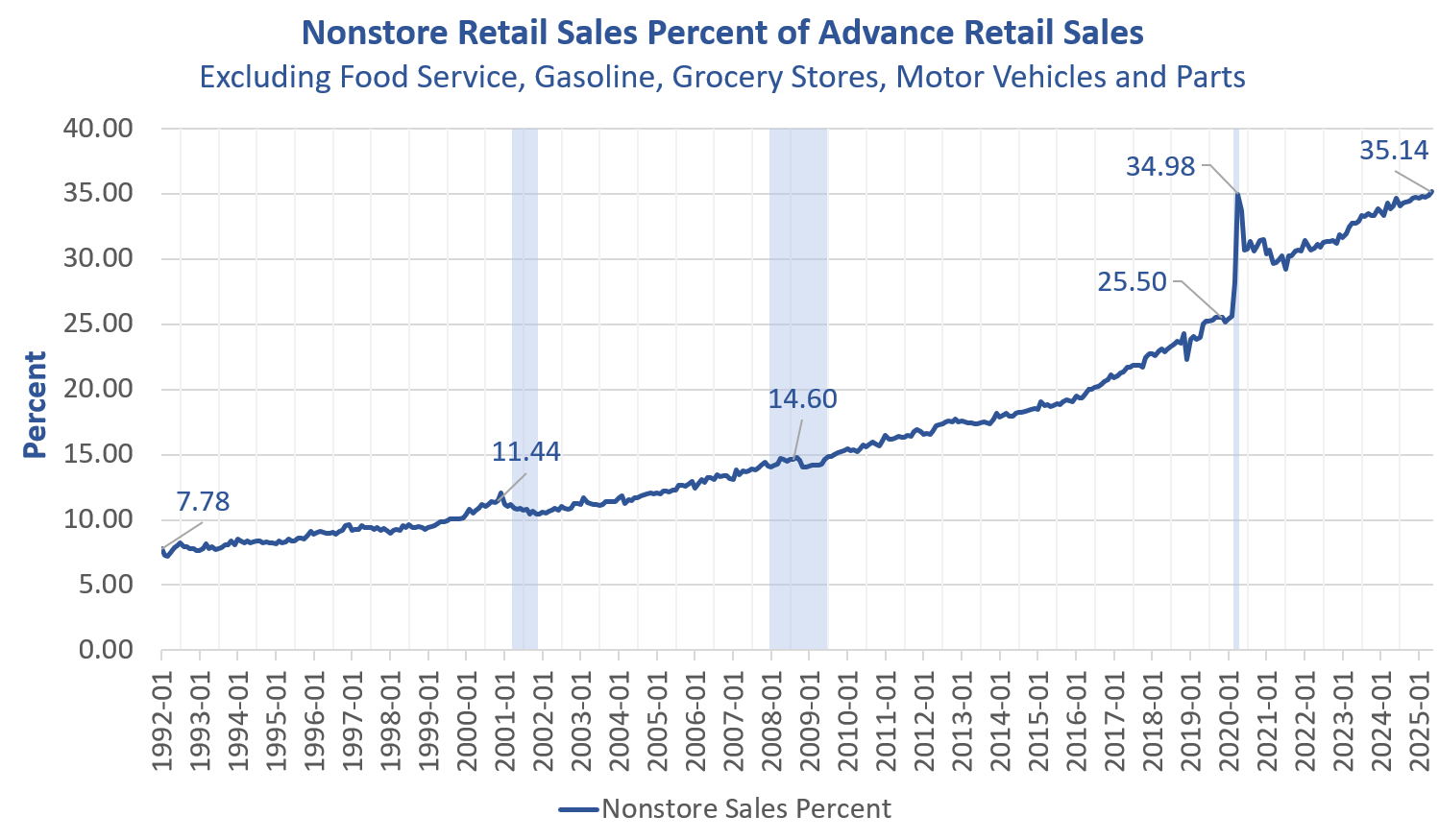 Nonstore Sales as Percent of Retail Sales Surges to New Record High ...