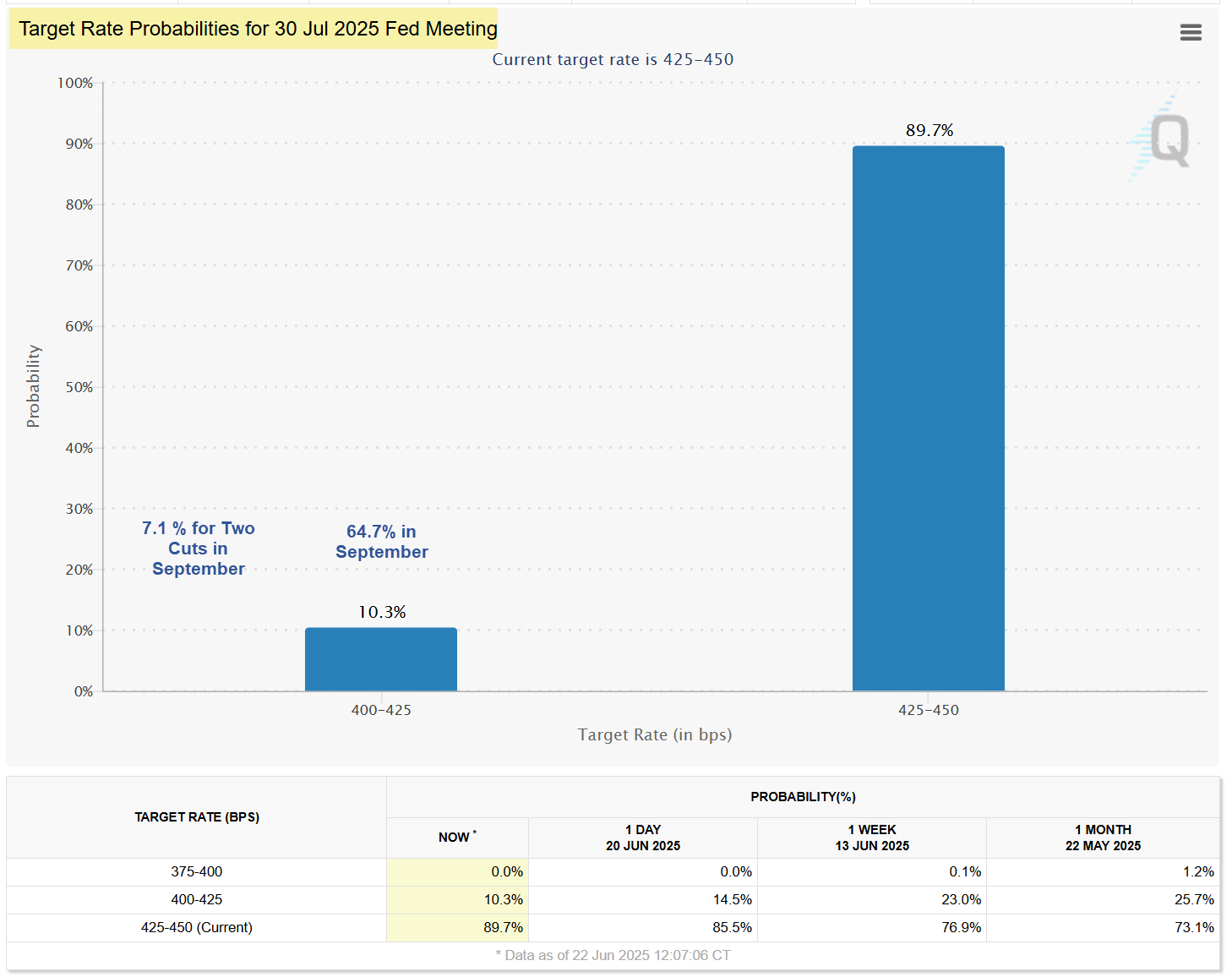 Fed Rate Cuts Odds for July Only 10.3 Percent – MishTalk