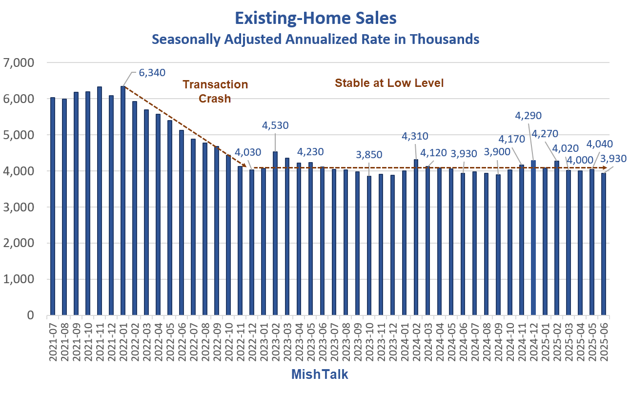 Existing-Home Sales Decline 2.7 Percent, Median Price New Record High ...