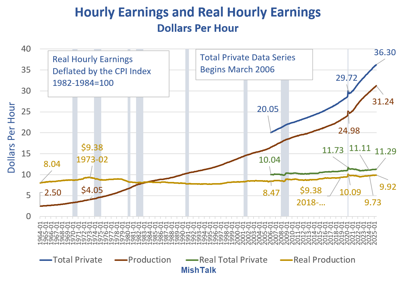 Real Hourly Earnings of Private Workers Decline 0.1 Percent in June ...