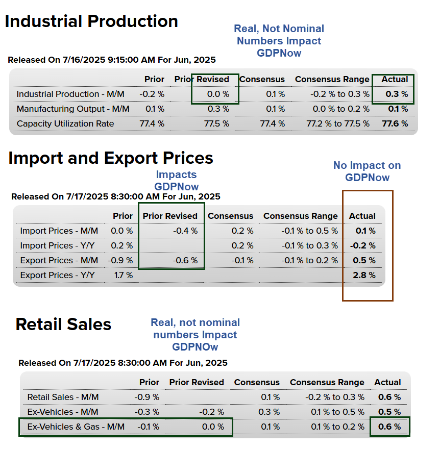 GDPNowcast Declines Despite Strong Data, What Happened? – MishTalk