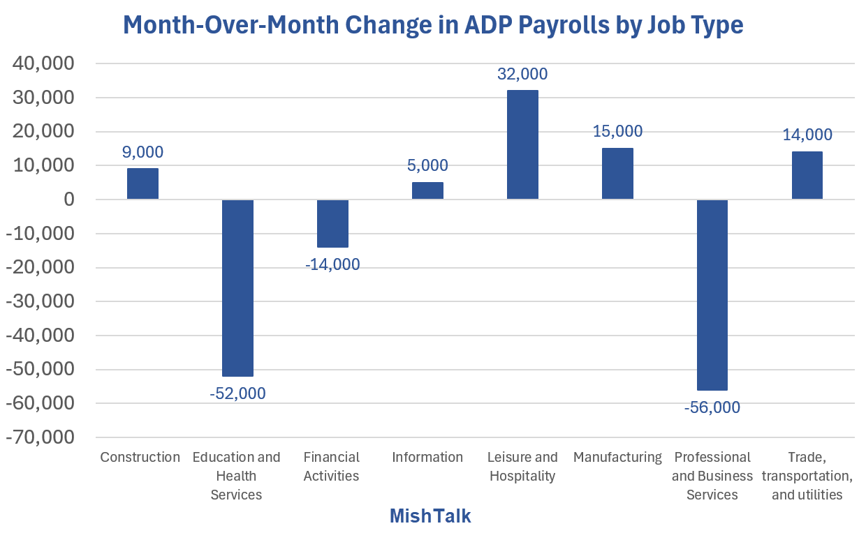 Winners and Losers by Job Type in the June ADP Payroll Report – MishTalk