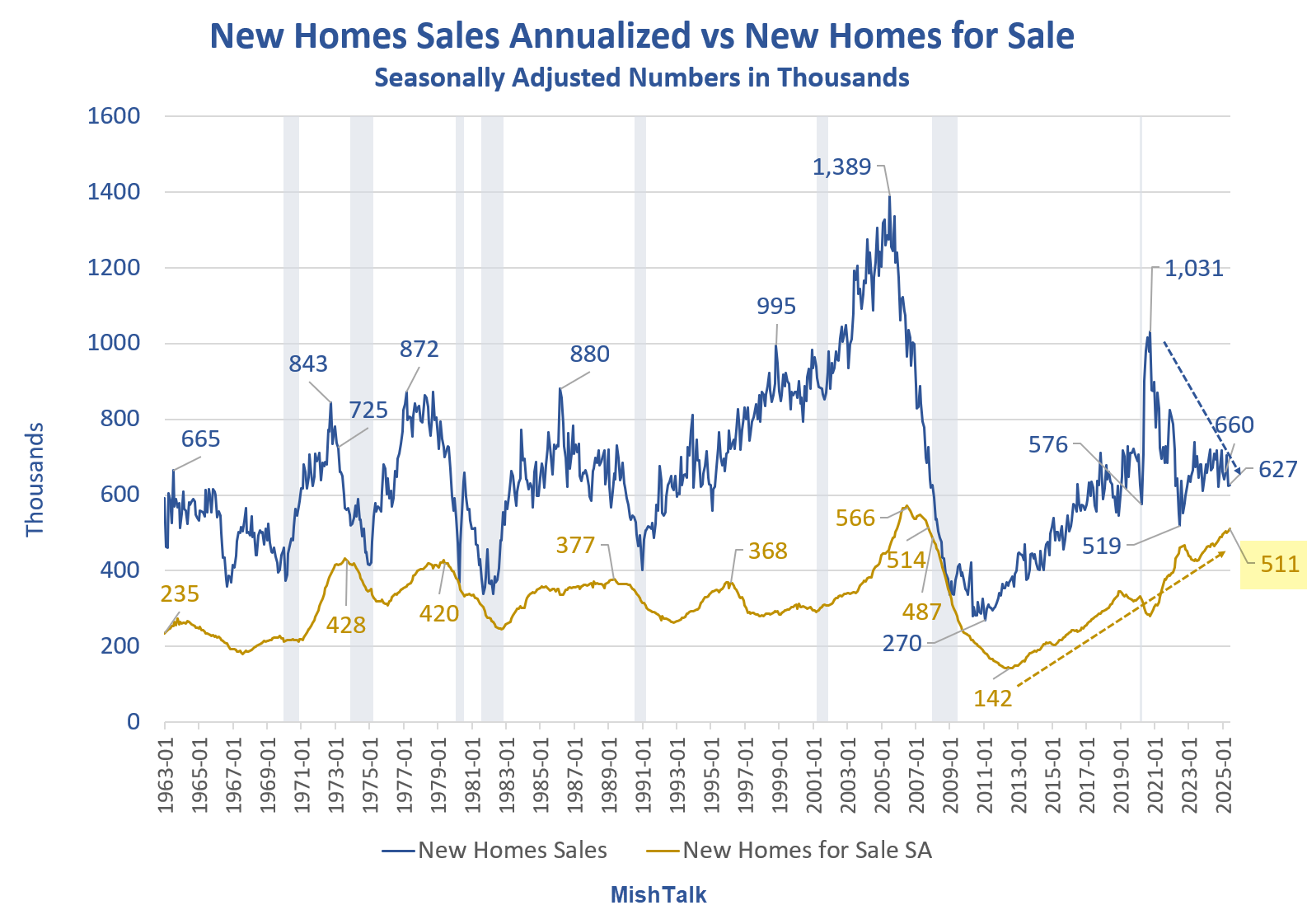 New Home Sales Stagnate as Homes for Sale Hits New Post-Covid High ...