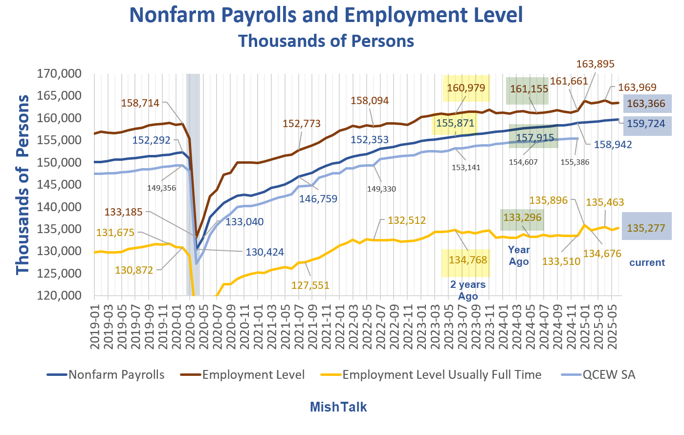 Jobs Beat Expectations, Up 147,000 in June, but Government Jobs Rise ...