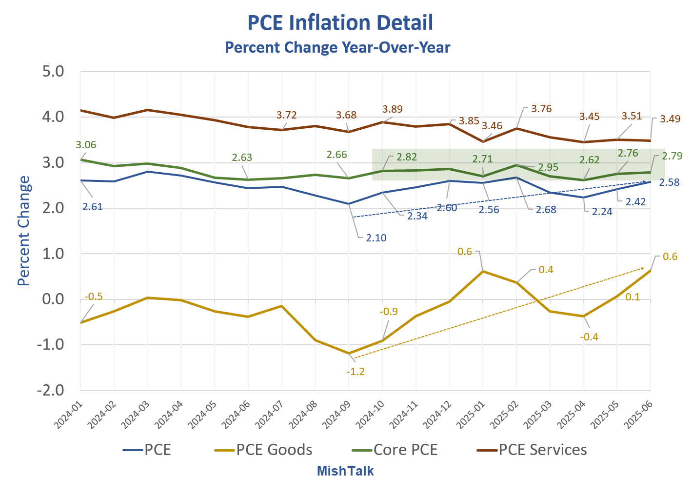 No Improvement in the Fed’s Preferred Measure of Inflation for 8 Months ...