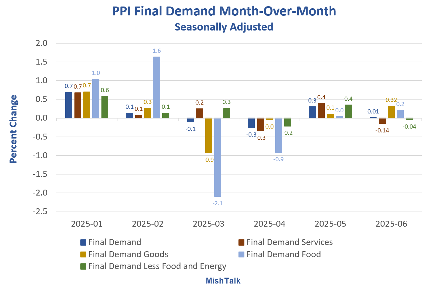 Within the Benign PPI Report Is a Stew of Tariff-Related Inflation ...