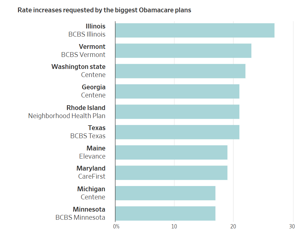 Insurers Request Huge Obamacare Rate Hikes, Many Over 20 Percent – MishTalk