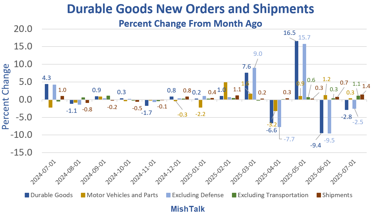 Durable Goods New Orders Decline 2.8 Percent, Aircraft Volatility ...