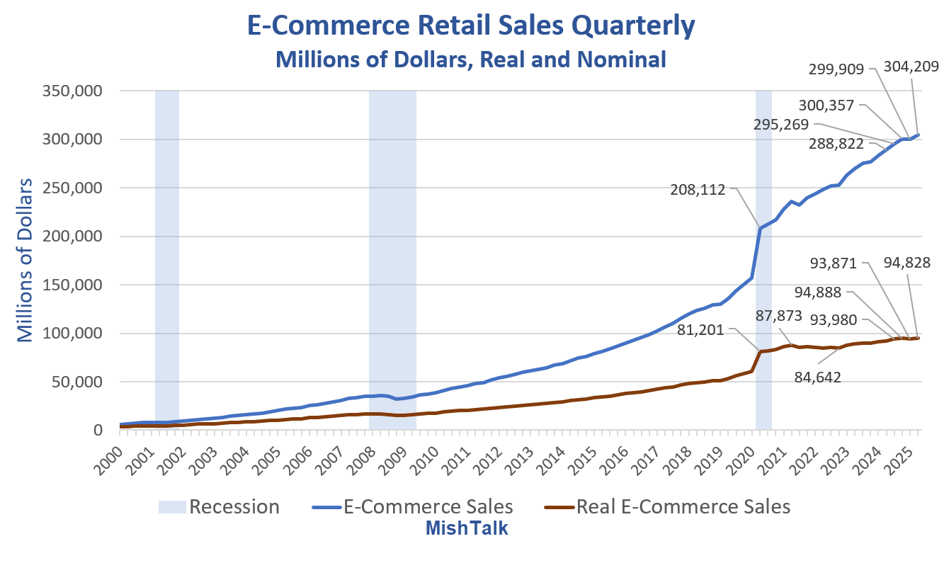 Quarterly Growth in “Real” E-Commerce Retail Sales Has Slowed – MishTalk