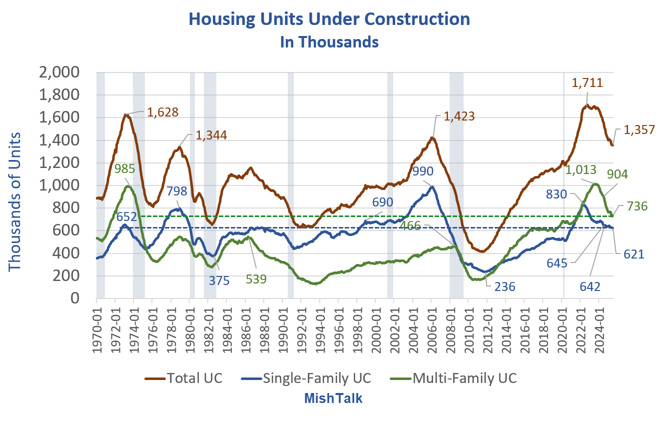 The Number of Housing Units Under Construction Continues to Crash ...