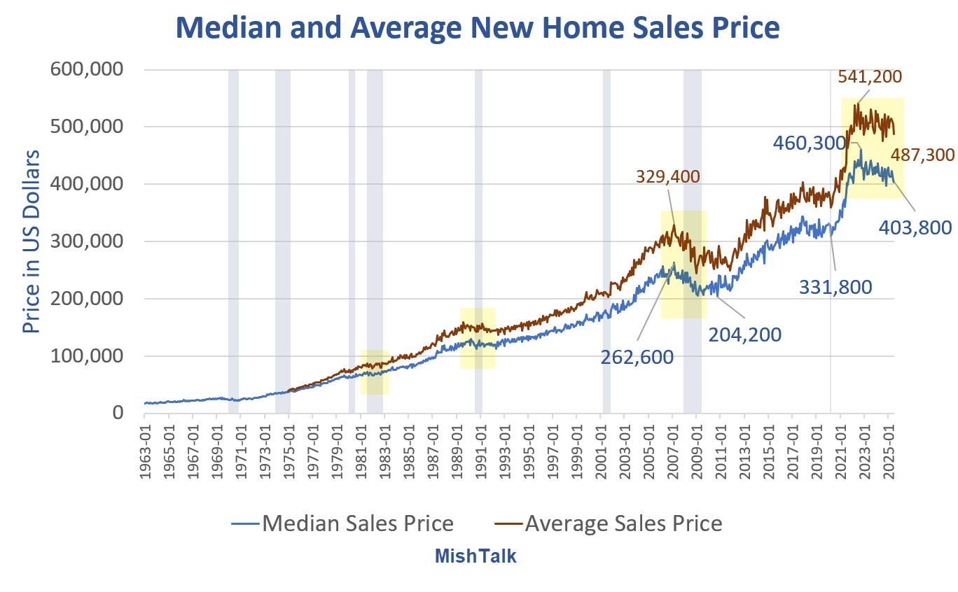 Median and Average New Home Price Declines Look Very Recessionary ...