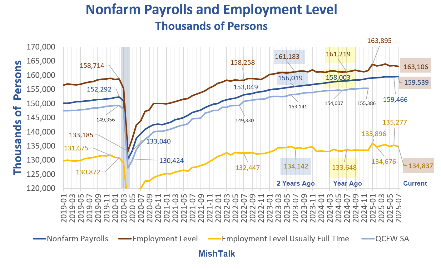 Payroll Disaster, Jobs Rise 73,000 but Massive Negative Revisions – MishTalk