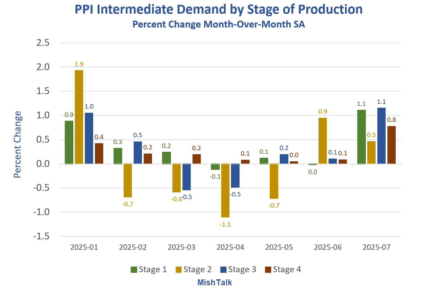 Producer Prices at Intermediate Stages Suggest Big Inflation on Deck ...